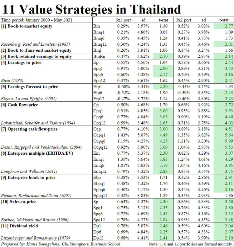 Factor investing with value strategies – Ajarn Pai